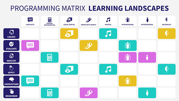 Matrice de programmation | Modèles Genially